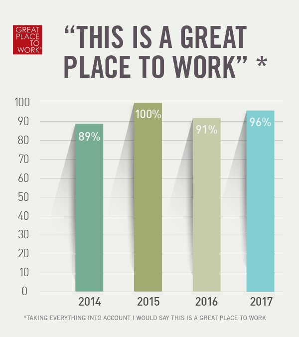i2C proudly in the top 20 Great Places to Work 2017! - i2C Architects