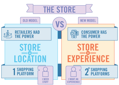 The Changing Retail Landscape - i2C Architects