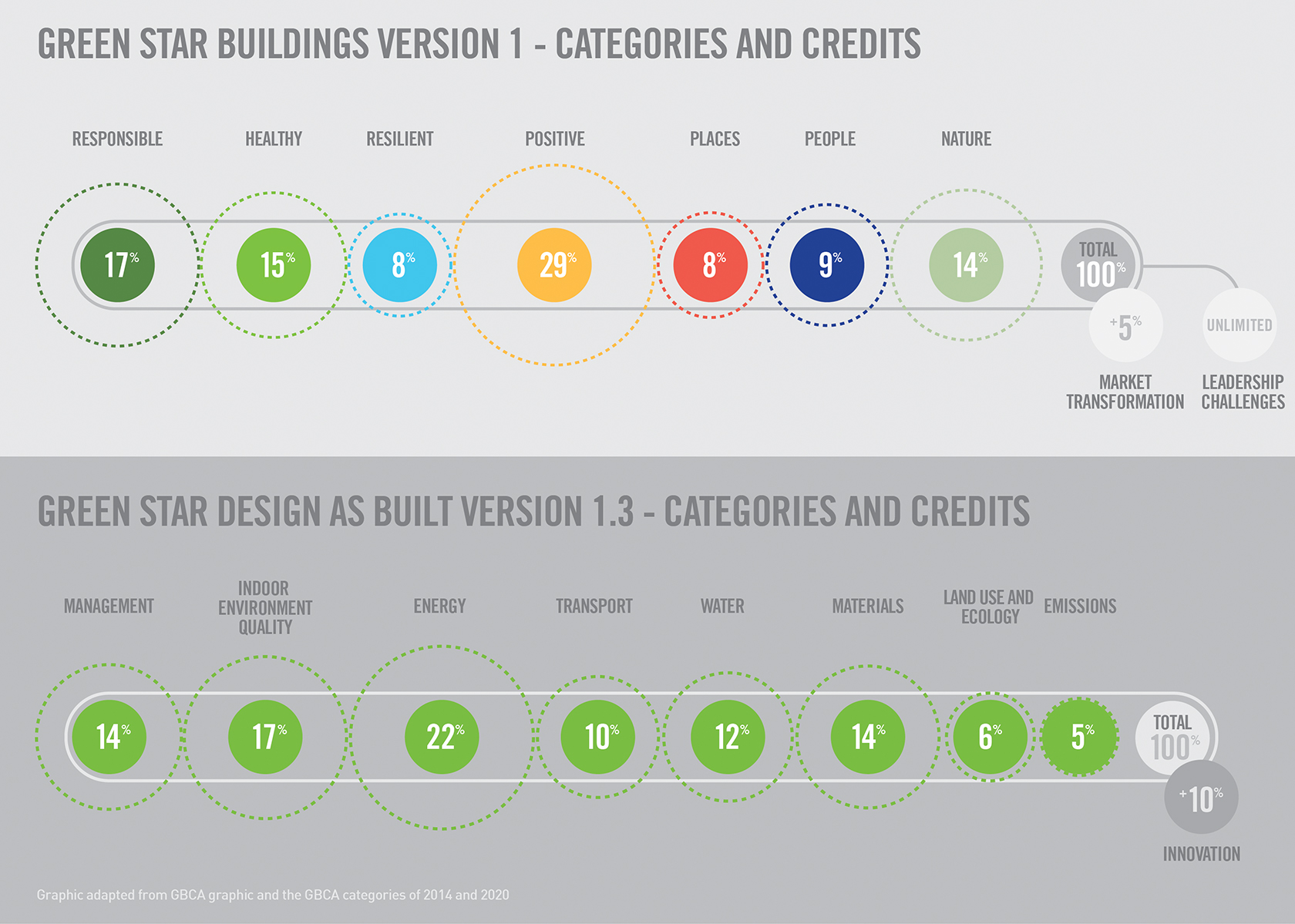 SCN - What’s in store with New Green Star Buildings? - i2C Architects