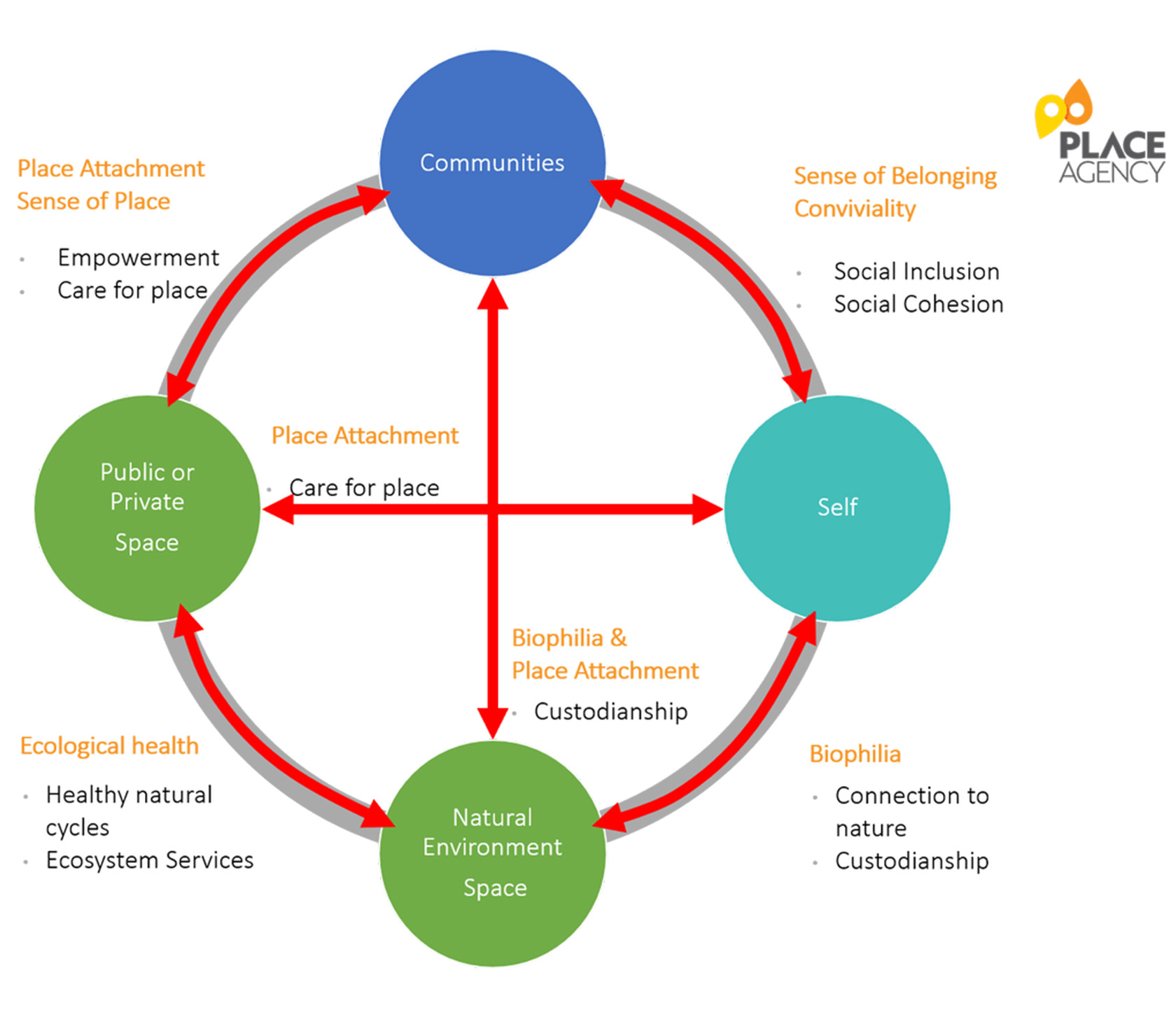 SCN - The how-to guide to regenerative placemaking - i2C Architects